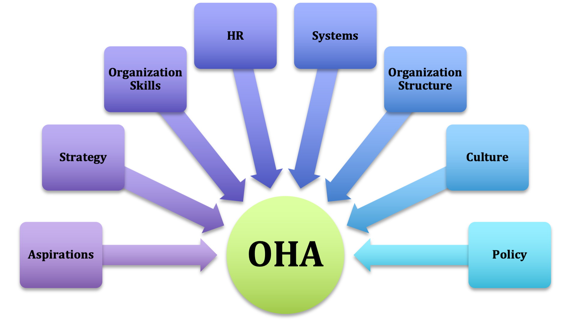 Organizational Health Assessment – Dimensions Consulting Ltd.